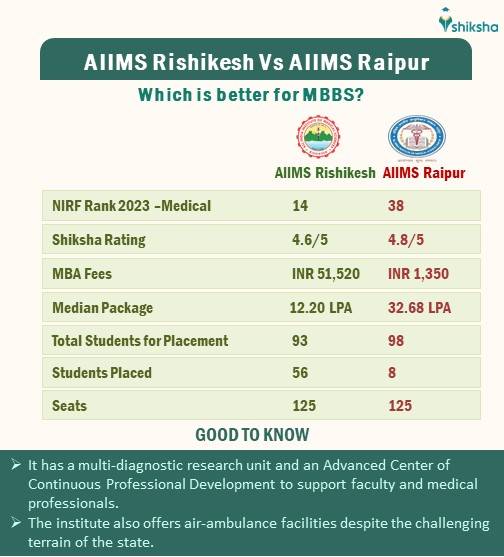 AIIMS Rishikesh Admission 2024: NEET UG, Dates, Eligibility, Fee ...