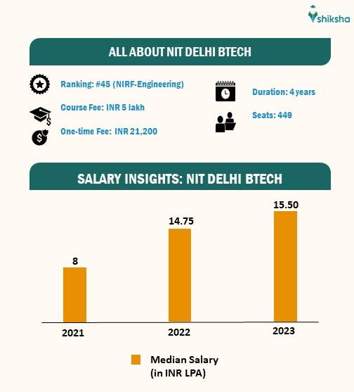 BTech at NIT Delhi: Eligibility, Cutoff, Placements, JEE Main Results ...