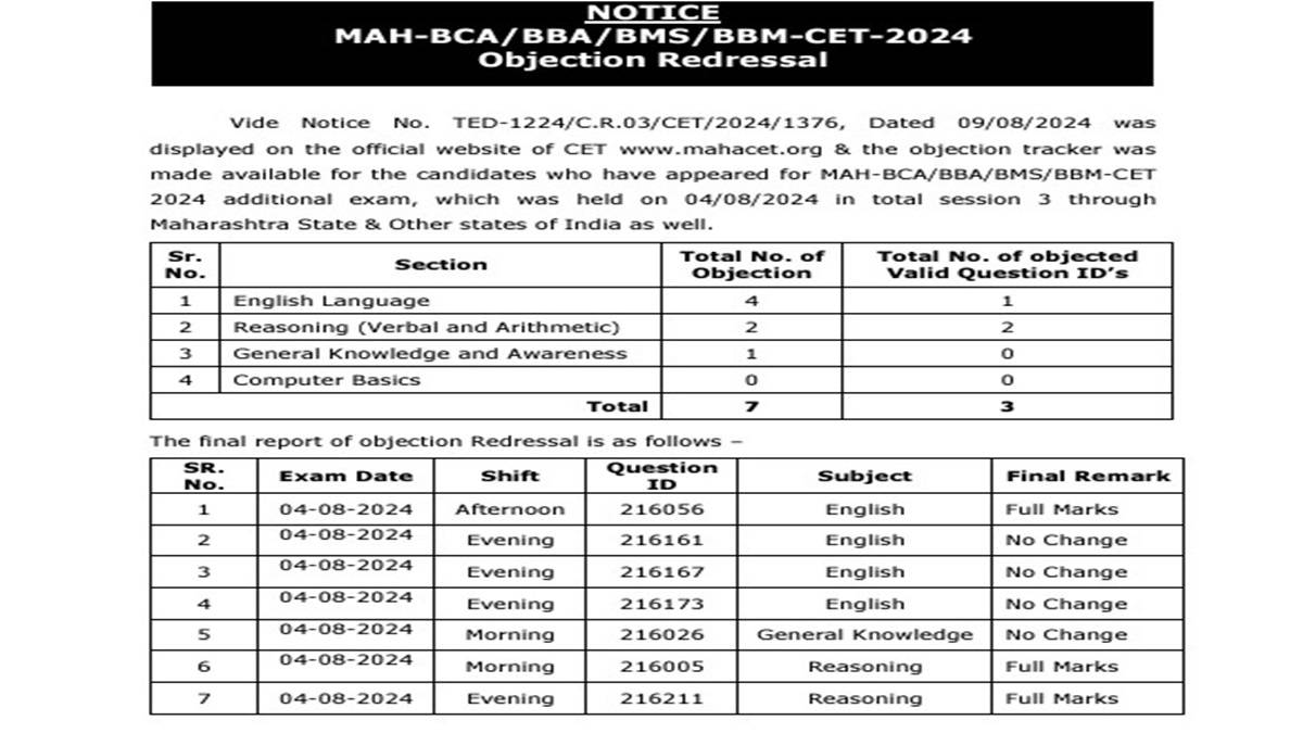 MAH BBA CET Answer Key 2024 (OUT): Download Answer Key, Check Objection ...