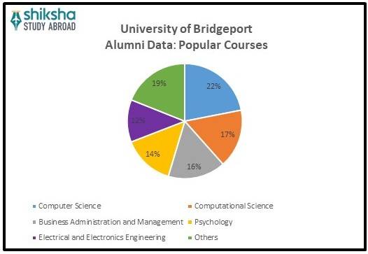 University of Bridgeport: Rankings, Courses, Fees