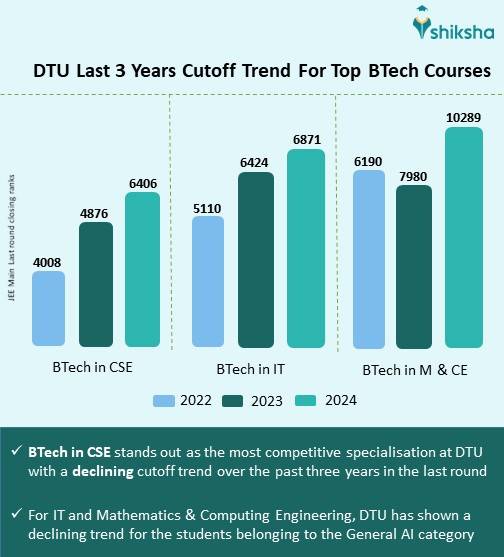 DTU Cutoff 2024 (Out): Check JEE Main Cutoff Ranks & Trends