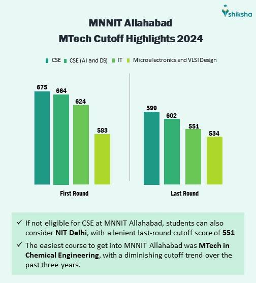 MNNIT Allahabad Cutoff 2025 (Out): Check JEE Main Cutoff Ranks & Trends