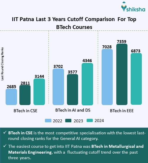 IIT Patna Cutoff 2024 (Out): Check JEE Advanced Round Wise Cutoff for ...