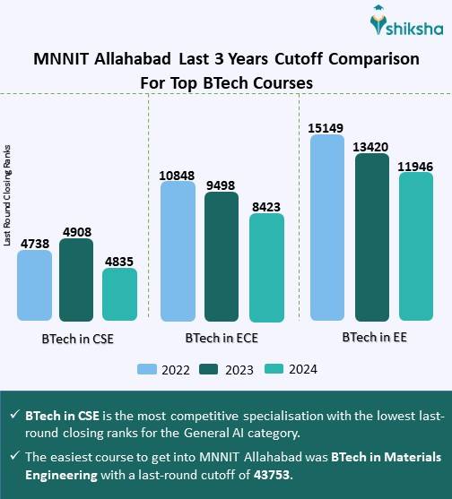 MNNIT Allahabad Cutoff 2024 (Out): Check JEE Main Round Wise Cutoff Ranks @Shiksha