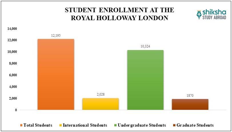 Royal Holloway University of London (RHUL): Rankings, Courses, Fees