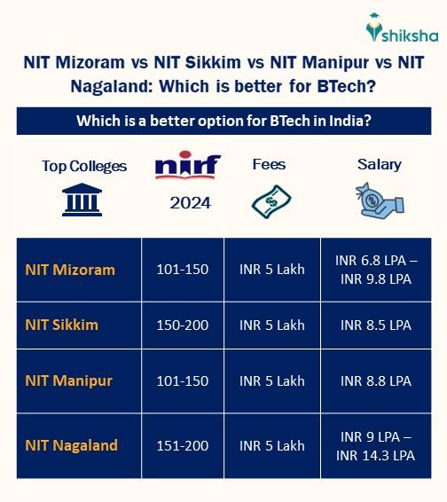 BTech at NIT Mizoram: Fees, Eligibility, Cutoff, JEE Main 2025 ...