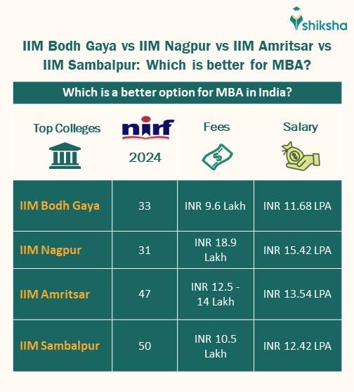 MBA at IIM Bodhgaya: Fee, Placement, Cutoff, Admission 2025 & Eligibility