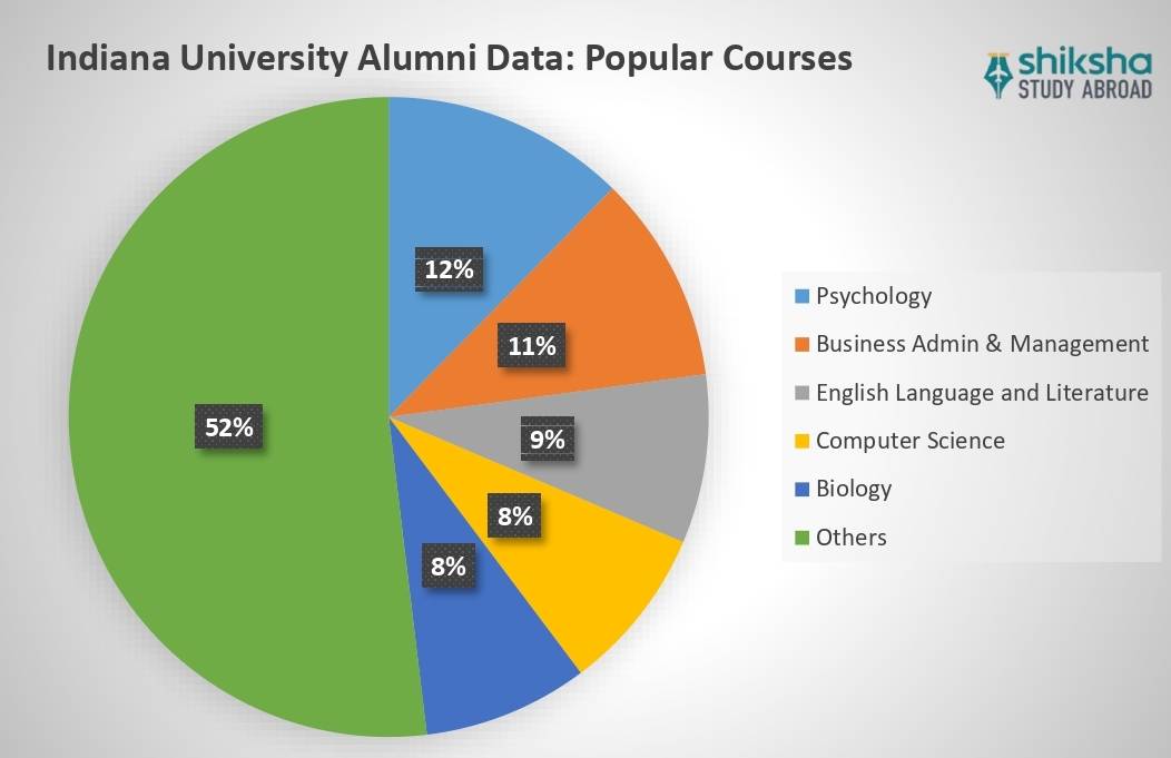 Indiana University Bloomington: Rankings, Courses, Fees, Reviews