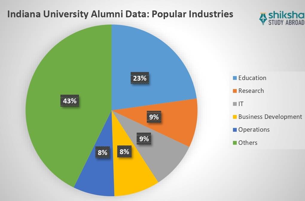 Indiana University Bloomington: Rankings, Courses, Fees, Reviews