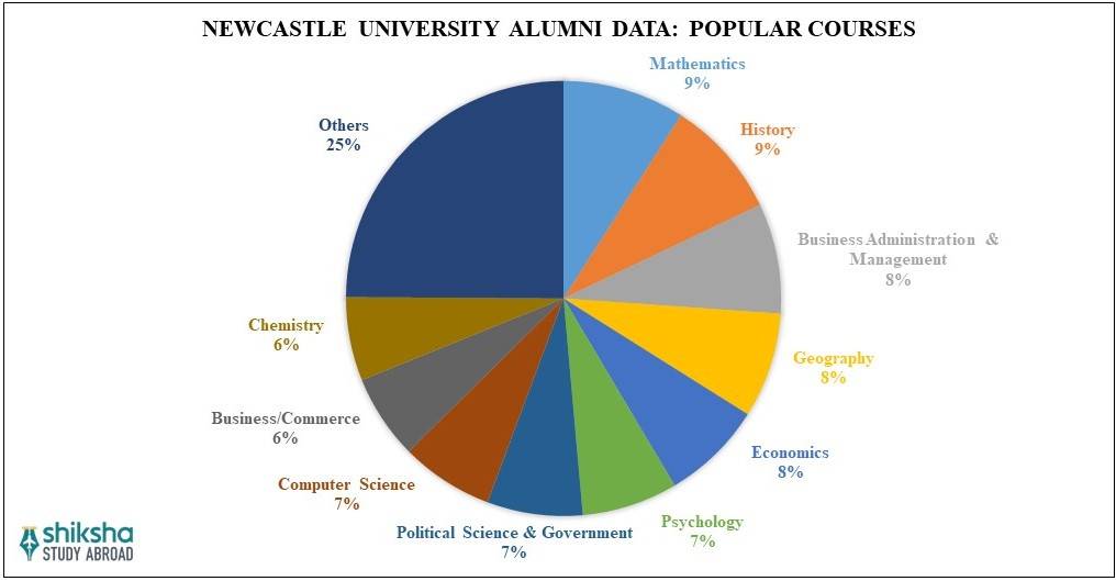 Newcastle University: Rankings, Profile, Fees & Courses