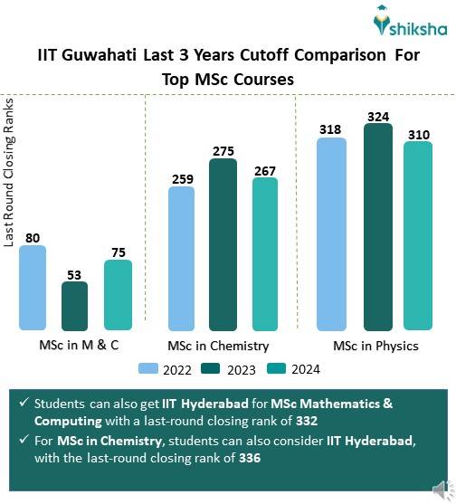IIT Guwahati Cutoff 2024: Check JEE Advanced Year Wise Cutoff Ranks