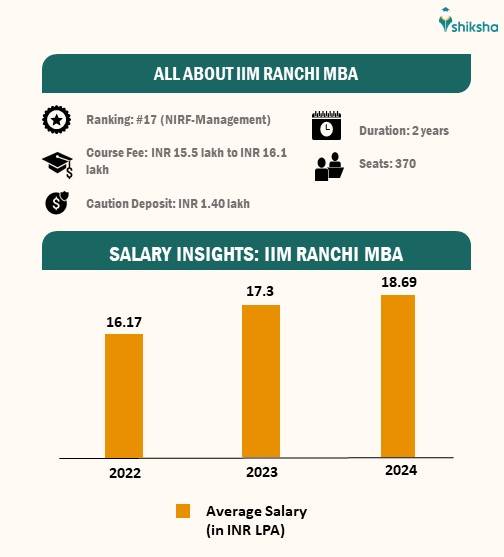 MBA at IIM Ranchi: Admission 2025, Cut off, Placements & Scholarship