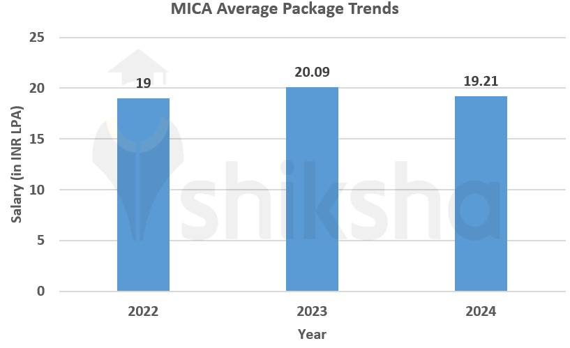 MICA Placements 2024: Highest Package, Average Package, Top Companies