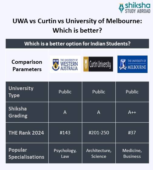 The University of Western Australia (UWA): Rankings, Courses, Fees, Reviews