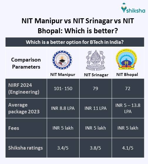 NIT Manipur (NITMN): Cutoff, Placement, Fees, Courses, Admission 2025 ...
