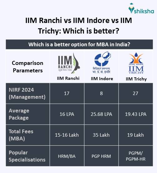 IIM Ranchi: Cutoff, Fees, Courses, Admission 2025, Placements, Ranking