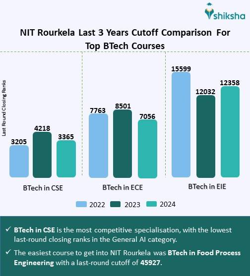 NIT Rourkela Cutoff 2024 (Out): Check JEE Main Round Wise Cutoff for ...