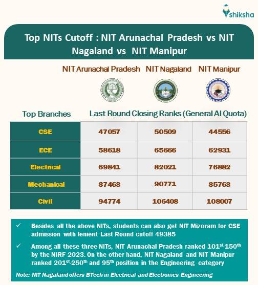 NIT Arunachal Pradesh Cutoff 2024 (Out): Check JEE Main Round Wise ...