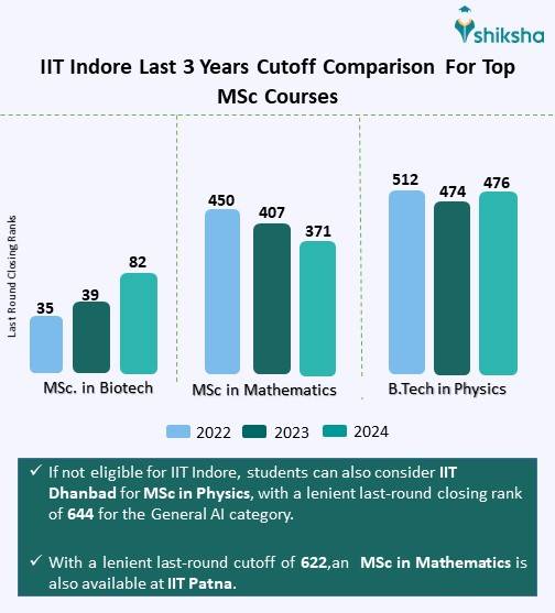 IIT Indore JEE Advanced Cutoff 2024: Check Year Wise Cutoff Ranks & Trends