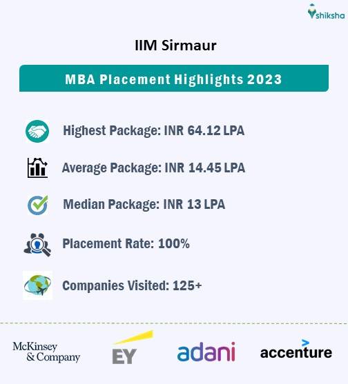 IIM Sirmaur Placements 2024: Highest Package, Average Package, Top Recruiters