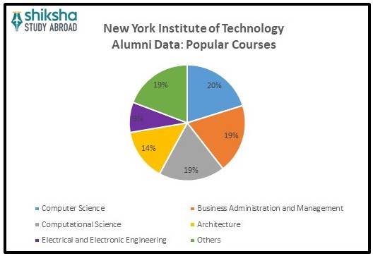New York Institute of Technology (NYIT): Rankings, Courses, Fees