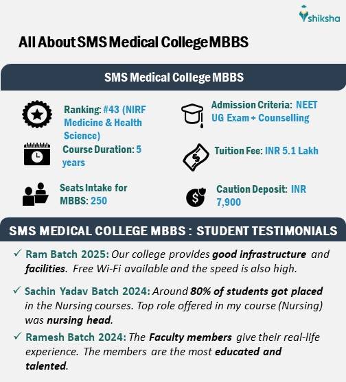 MBBS at SMS Medical College Placements : Course & Fees 2024