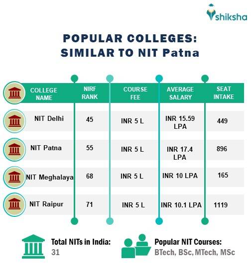 NIT Patna (NITP) Admission 2025: Cutoff, Fees, Eligibility, Application ...