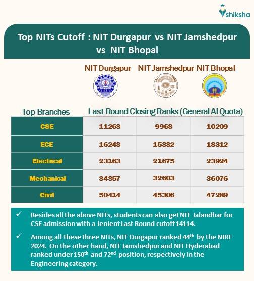 NIT Durgapur Cutoff 2024 (Out): Check JEE Main Round Wise Cutoff for NIT DGP @Shiksha