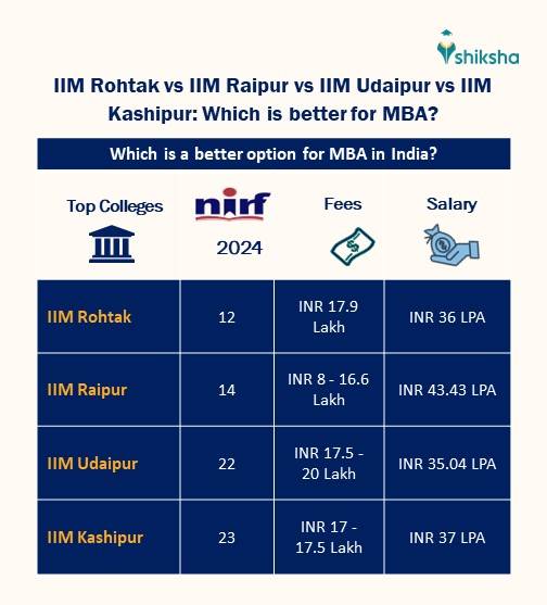 MBA at IIM Rohtak MBA Courses & Fees 2025: Placement, Fee, Admission, Eligibility & Scholarship