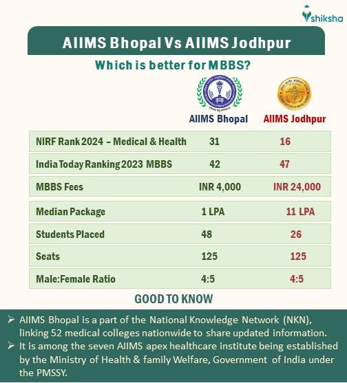 MBBS at AIIMS Bhopal: Fees, NEET 2025, Eligibility, Admissions 2025