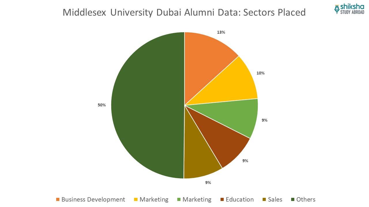 Middlesex University (MDX) Dubai: Rankings, Fees, Courses, Admission ...