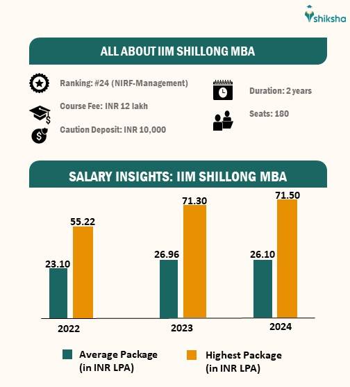 MBA at IIM Shillong: Fees, Admission 2025, Placements & Eligibility