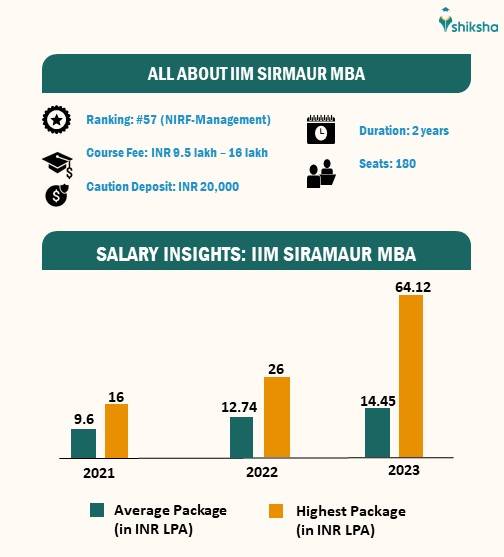 MBA at IIM Sirmaur: Fee, Eligibility & Selection, Cutoff, Application ...