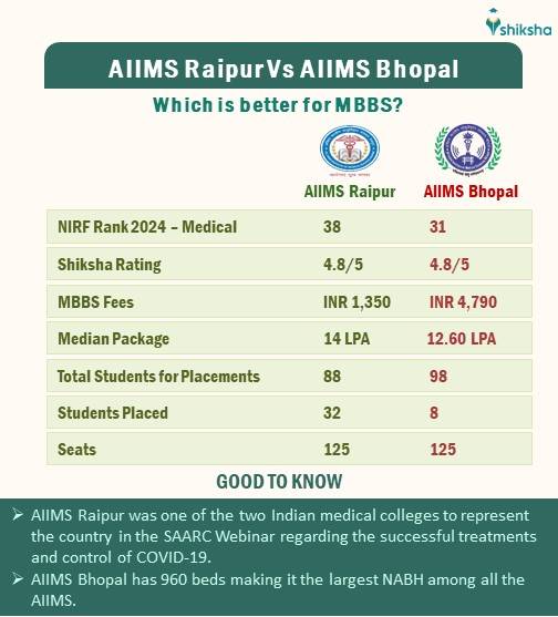 MBBS at AIIMS Raipur: Fees, Admission 2024, Eligibility, Seats
