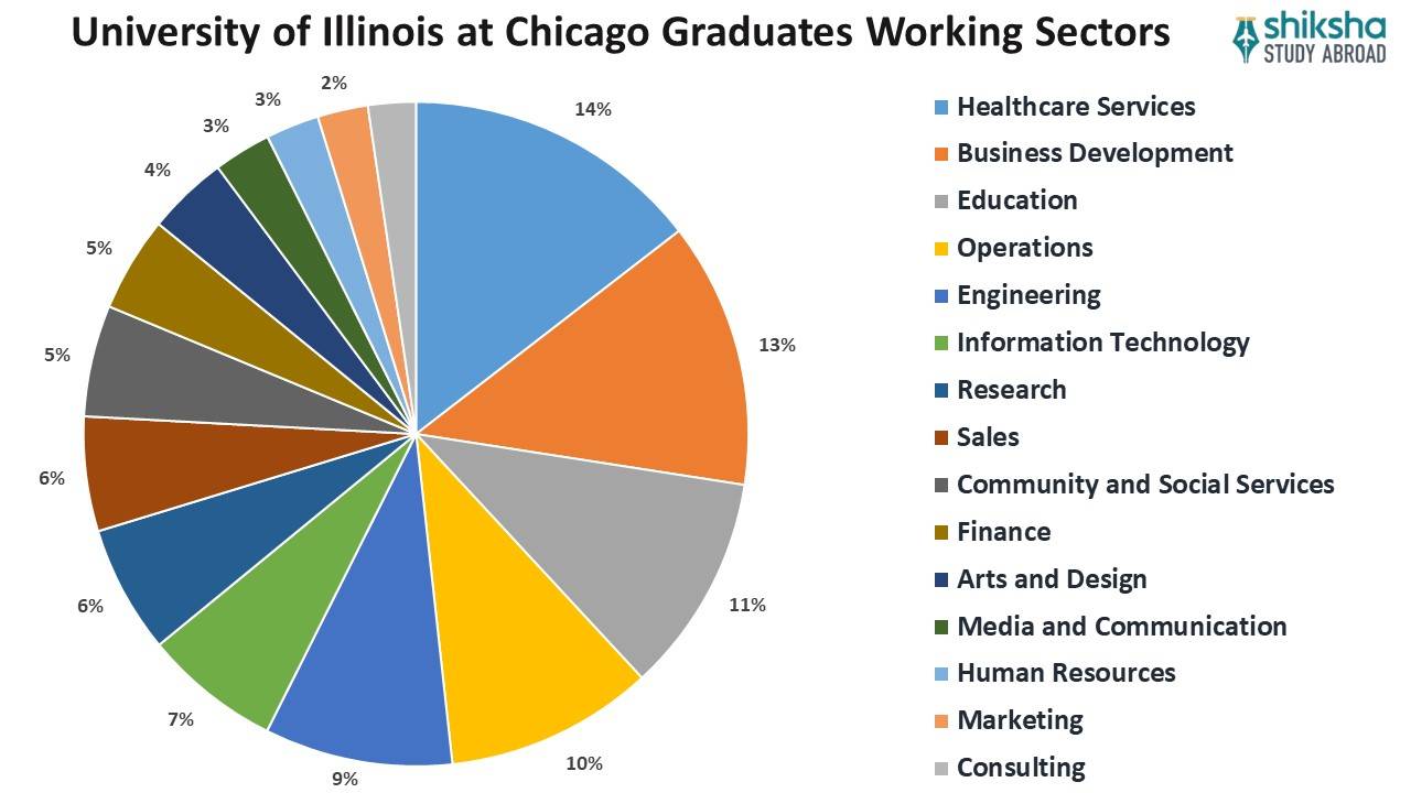 The University of Illinois at Chicago: Rankings, Courses, Fees
