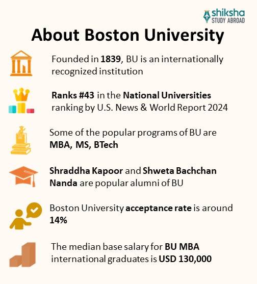 Boston University: Rankings, Courses, Fees, Placements