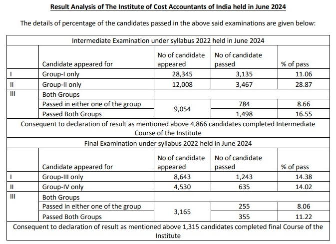 CMA June 2024 Result (Link OUT) Live: Rank List & Toppers OUT, Check ...