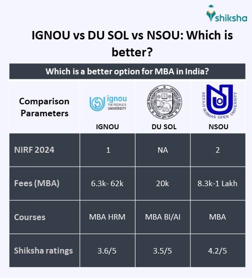 IGNOU: Courses, Fees, Admissions 2025, Registration, Assignment, Result ...