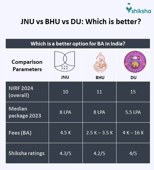 JNU: Courses, Fees, Admission 2025, Cutoff, Results, Ranking ...