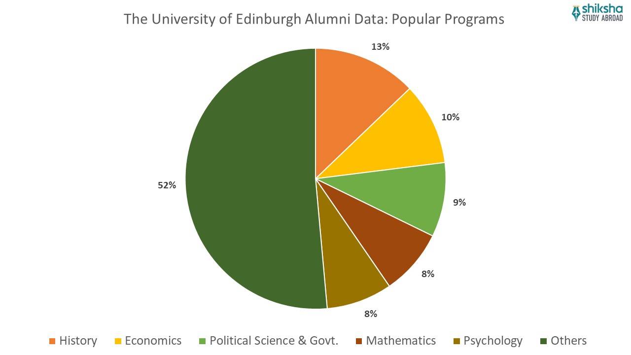 The University of Edinburgh: Rankings, Courses, Fees, Reviews