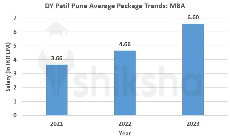 DY Patil Pune Placements 2024: Average Package, Median Package, Top ...