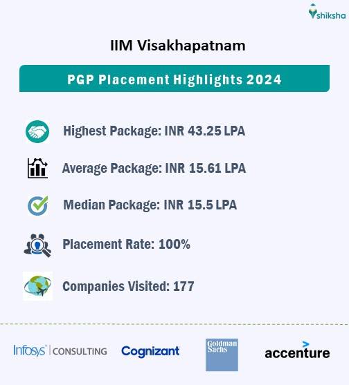 IIM Visakhapatnam Placements 2024: Highest Package, Average Package, Top Recruiters