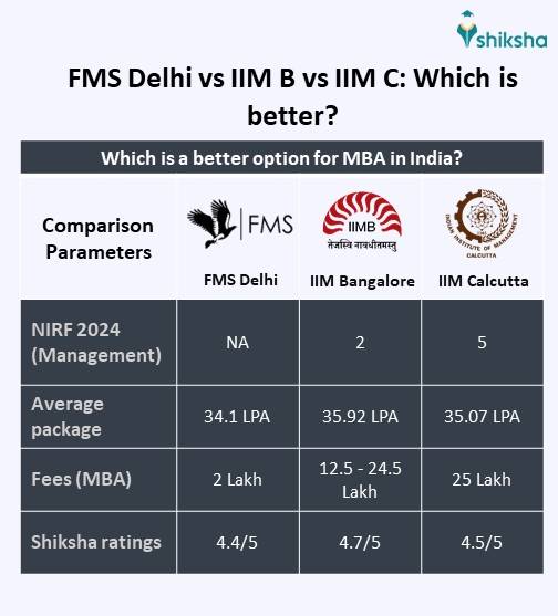 FMS Delhi: Courses, Fees, Admission 2025, Placements, Ranking