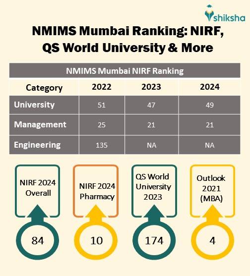 NMIMS Mumbai: Courses, Admission 2025, Fees, Rankings, Placements