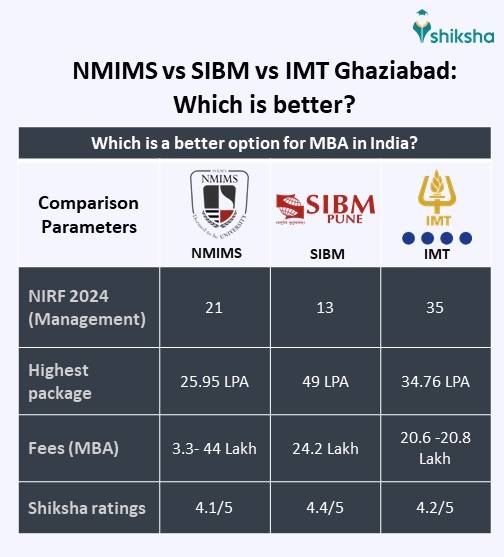 NMIMS Mumbai: Courses, Admission 2025, Fees, Rankings, Placements