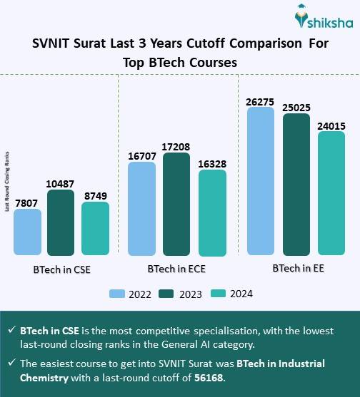 SVNIT Surat Cutoff 2024 (Out): Check JEE Main Round Wise Cutoff Ranks ...