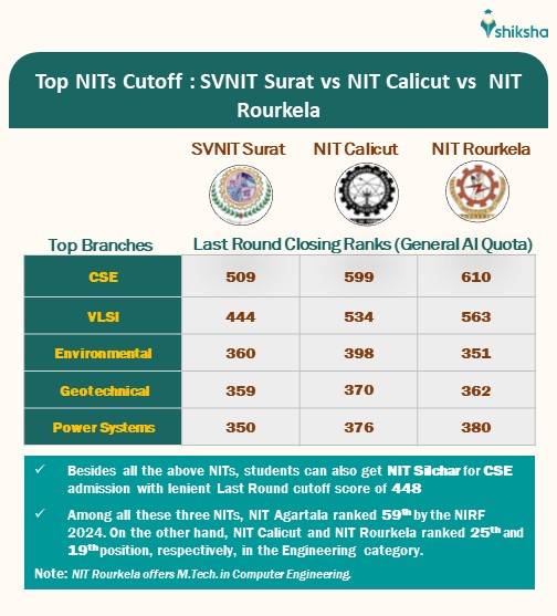 SVNIT Surat Cutoff 2024 (Out): Check JEE Main Closing Ranks & Trends