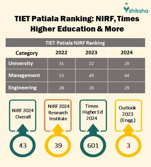 TIET Patiala: Courses, Fees, Admission 2025, Placements, Rankings ...