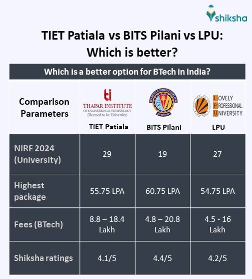 TIET Patiala: Courses, Fees, Admission 2025, Placements, Rankings ...