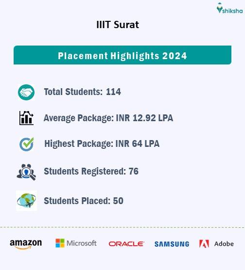 IIIT Surat Placements 2025: Highest Package, Average Package, Top ...